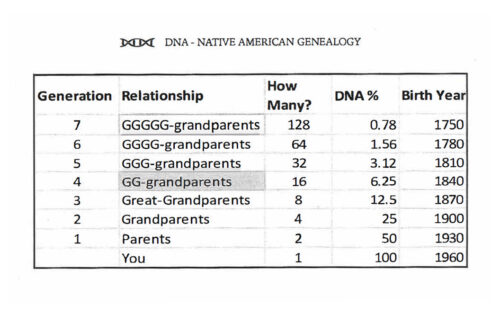 Determining Native American Ancestry with DNA Relies on Population ...